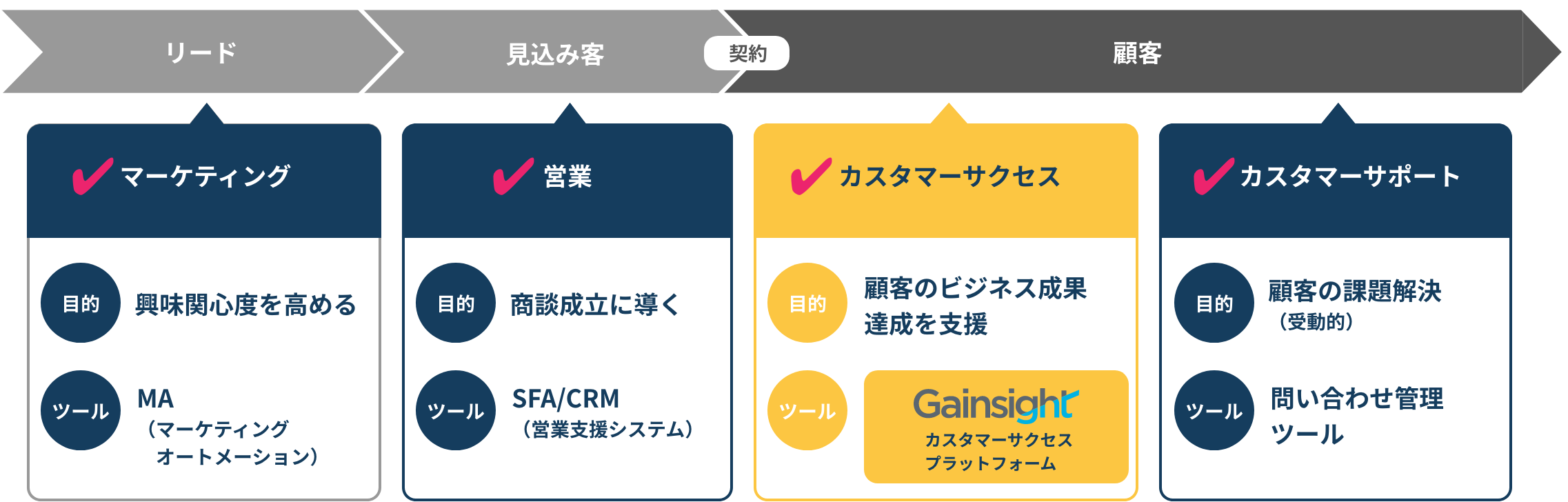 Gainsight: カスタマーサクセスのパイオニア(2024年1月9日更新) | Challengers Academy